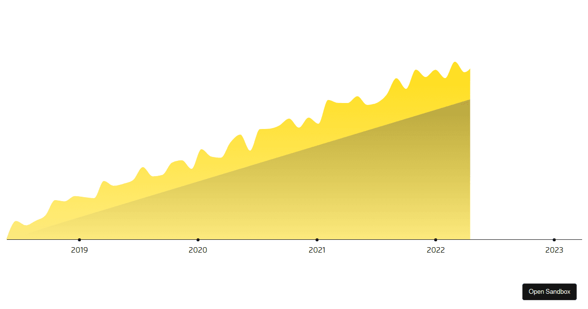 line graph with estimate solid - Codesandbox