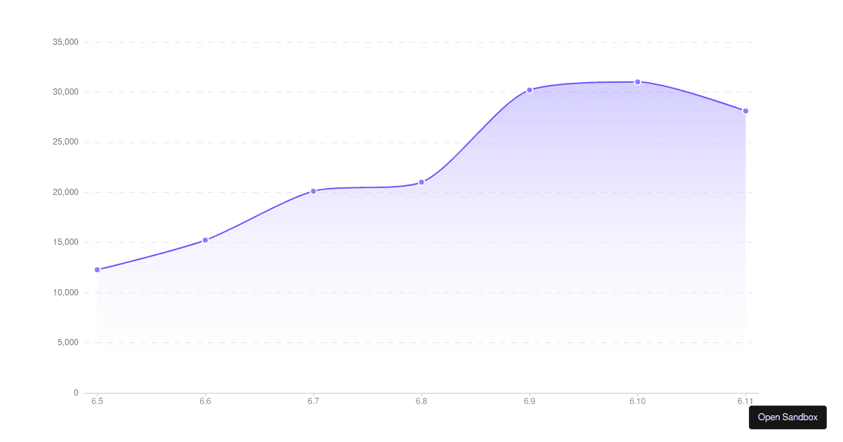Echarts Line Chart With Pressed Tooltip For Mobile Codesandbox