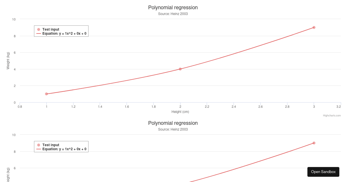 Highcharts Vue Demo - Codesandbox