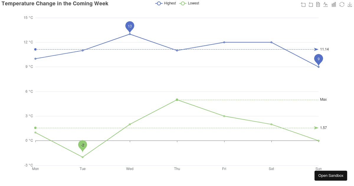Temperature Change in the Coming Week - Codesandbox