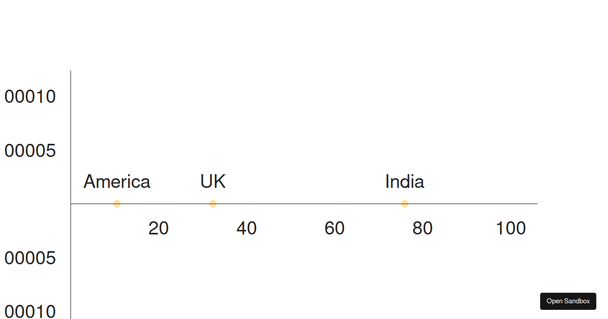 Victory Chart with group component - Codesandbox