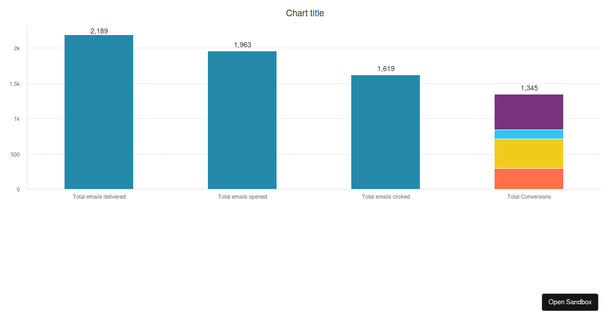 Highcharts - Codesandbox