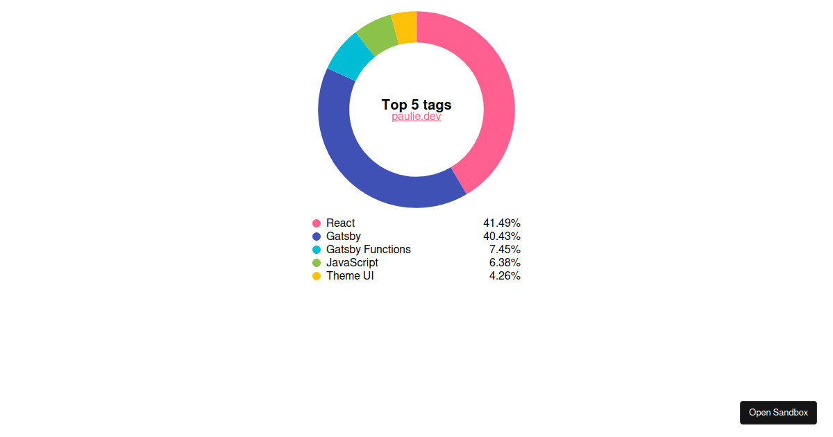 Create an Svg Doughnut Chart - Codesandbox