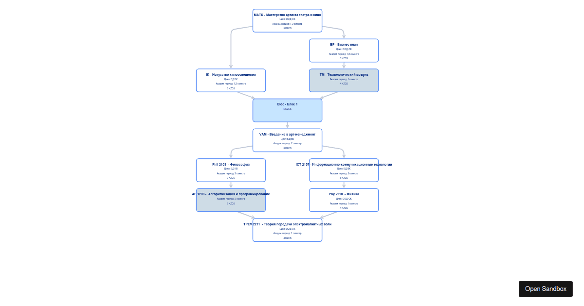curriculum-dagre-template - Codesandbox