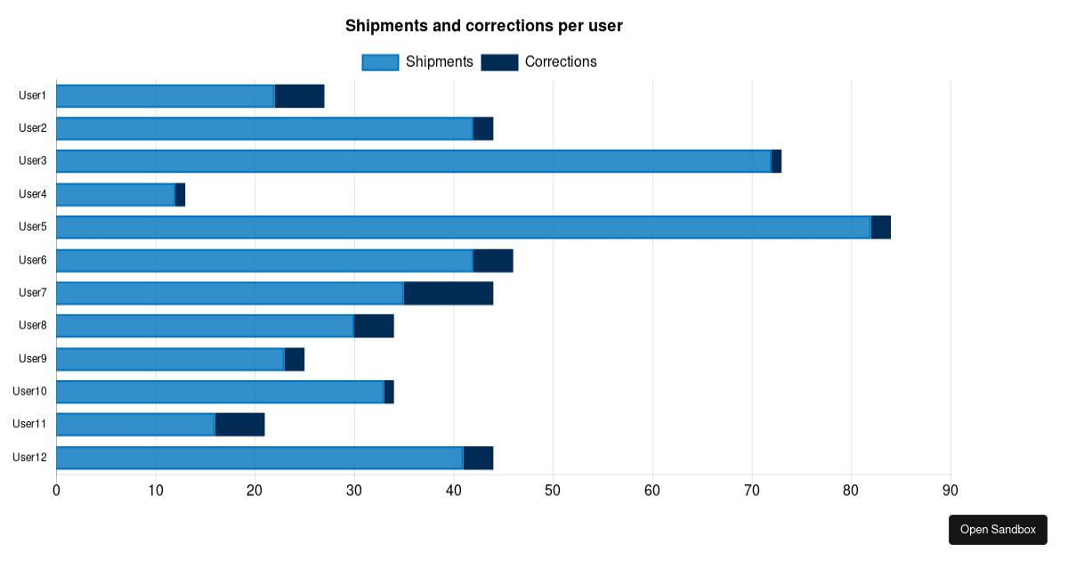 Chart Js Codesandbox