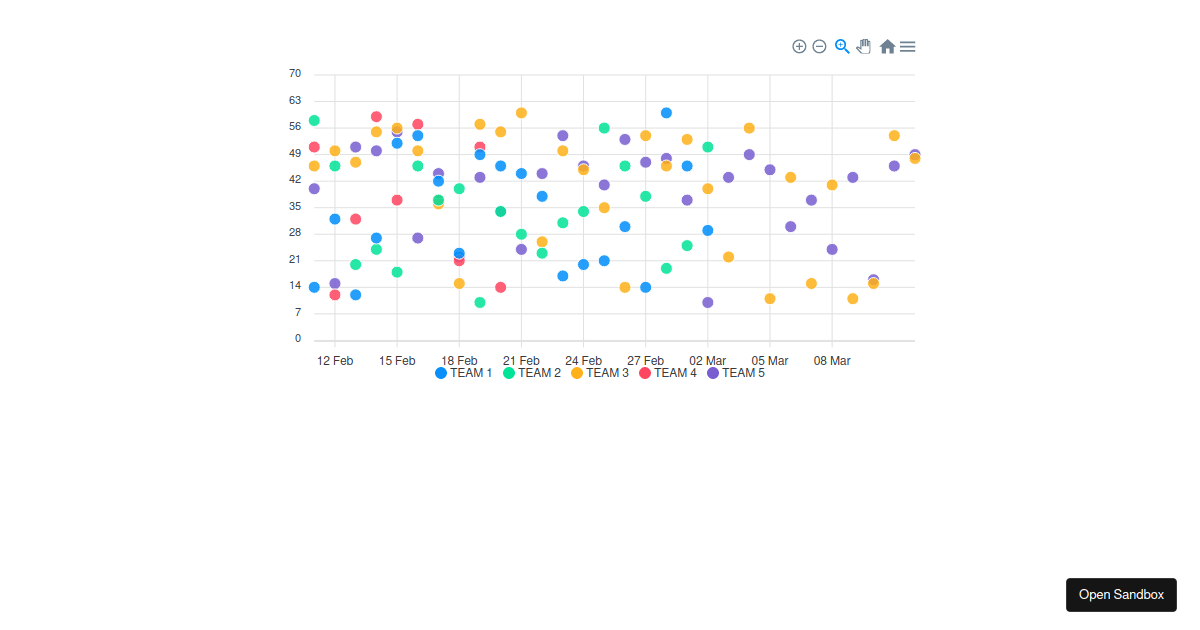 apx-scatter-datetime - Codesandbox