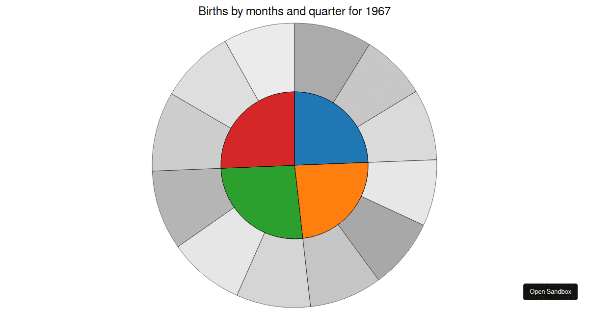 d3-annual-birth-data-nested-pie-chart-using-svg - Codesandbox