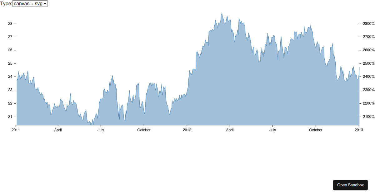 react-stockcharts-example2 - Codesandbox