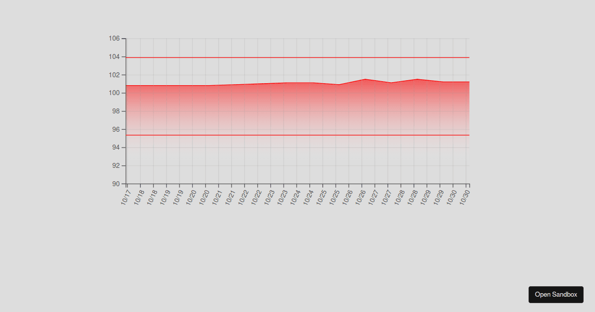 d3-v5-area-chart - Codesandbox