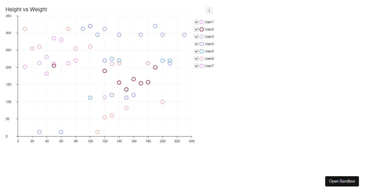 ScatterChart - Codesandbox