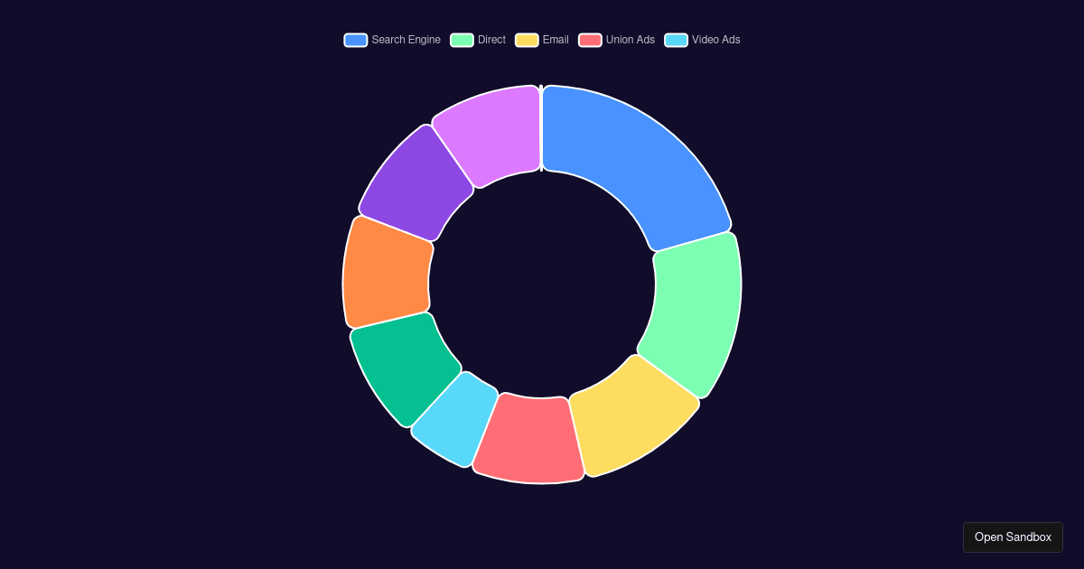 Doughnut Chart with Rounded Corner - Codesandbox