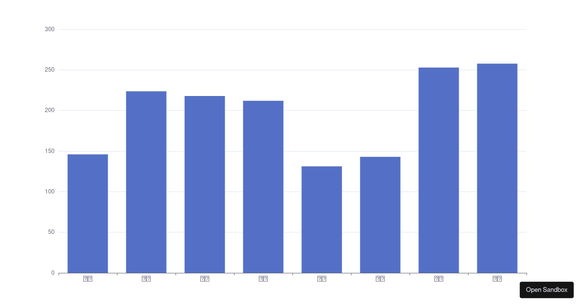 Basic Line Chart - Codesandbox