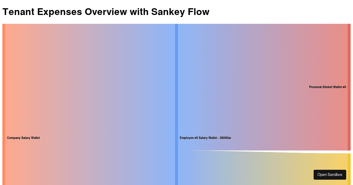 Chartjs Sankey React Forked Codesandbox
