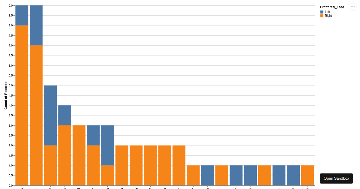 vega-lite simple stacked barchart - Codesandbox