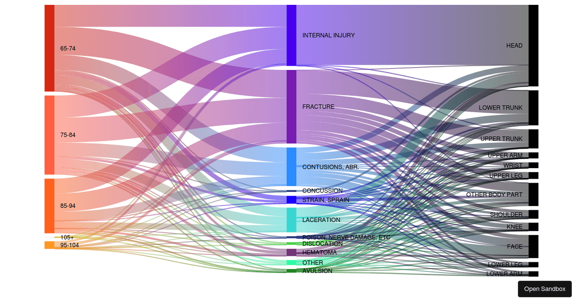 d3-sankey-fall-data-age - Codesandbox