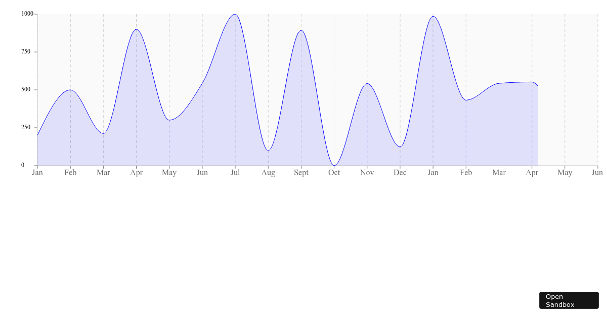 Rechart area chart (forked) - Codesandbox