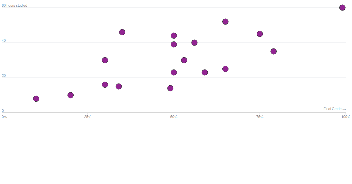 Module 1 Lesson 4: Interactivity (Better Data Visualizations With Svelte) - Codesandbox