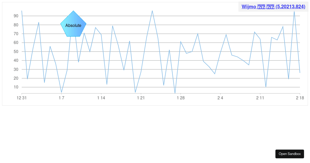 wijmo chart annotation gradient - Codesandbox