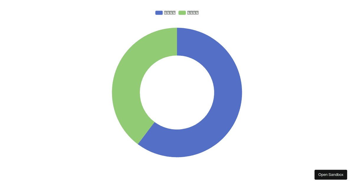 Doughnut Chart - Codesandbox
