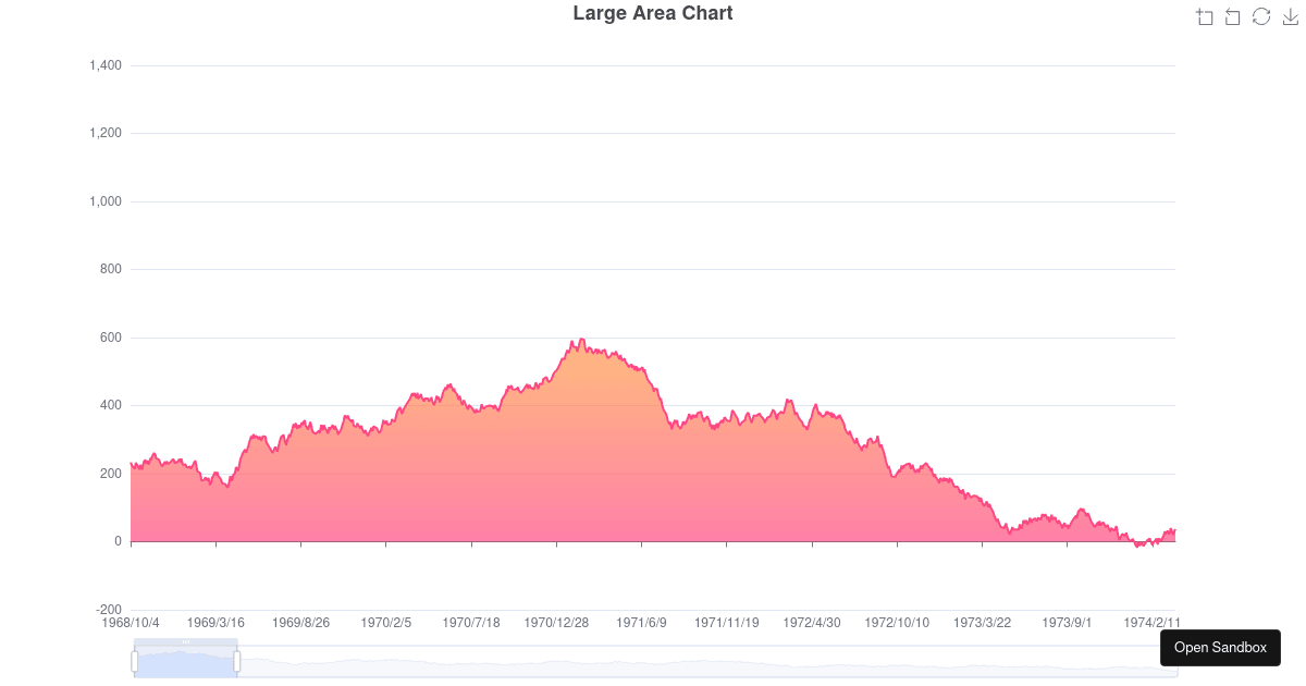 Large scale area chart - Codesandbox