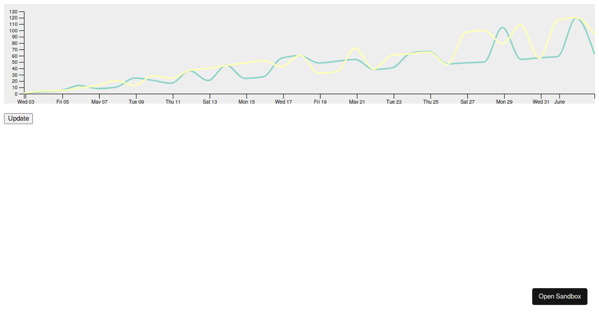 D3js On Hooks Codesandbox 4917