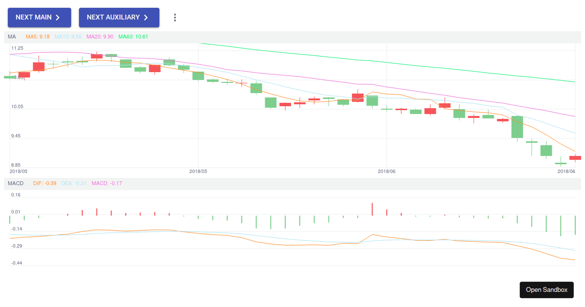 finance chart demo (forked) - Codesandbox