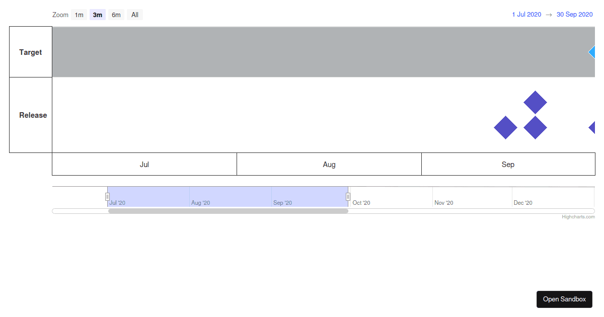 Highcharts React Demo Forked Codesandbox