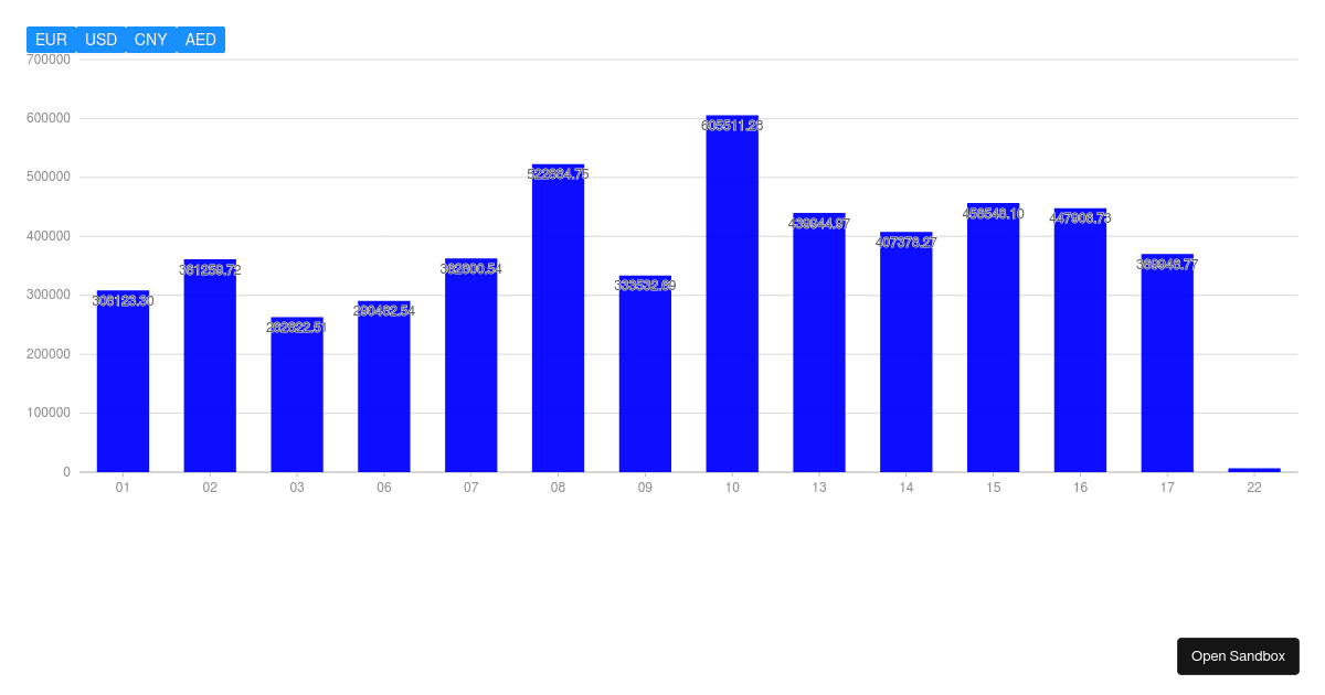 Antd charts use fetch from db - Codesandbox
