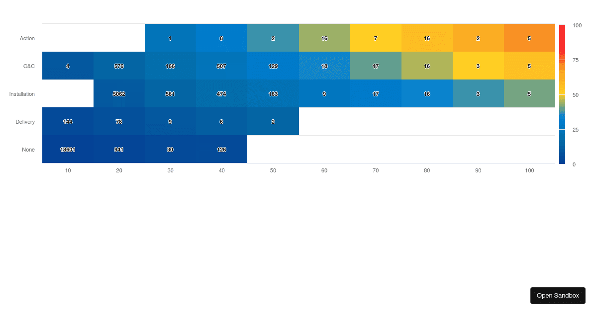 Highcharts Heatmap - Codesandbox