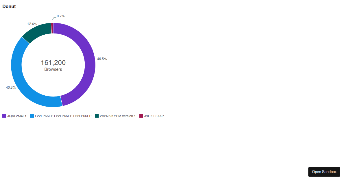 Carbon Charts React Forked Codesandbox