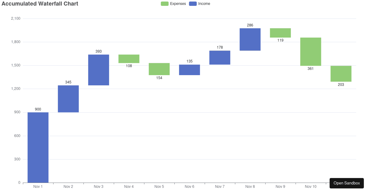 Waterfall Chart - Codesandbox