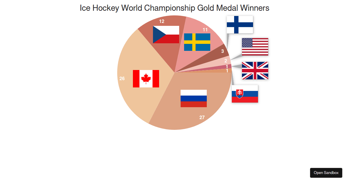 Pie With Annotations Devextreme Charts Forked Codesandbox