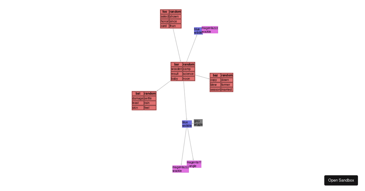 Cytoscape.js with react components (cytoscape-react) (forked) - Codesandbox