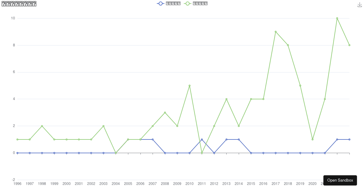Stacked Line Chart - Codesandbox