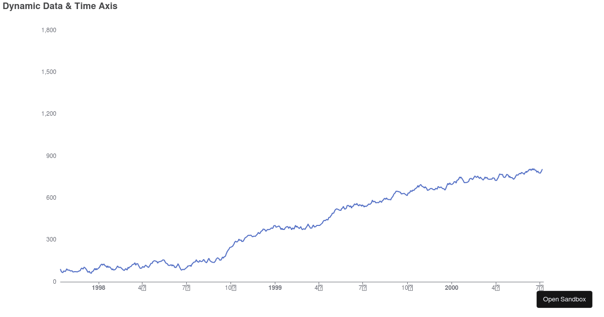 Dynamic Data + Time Axis - Codesandbox