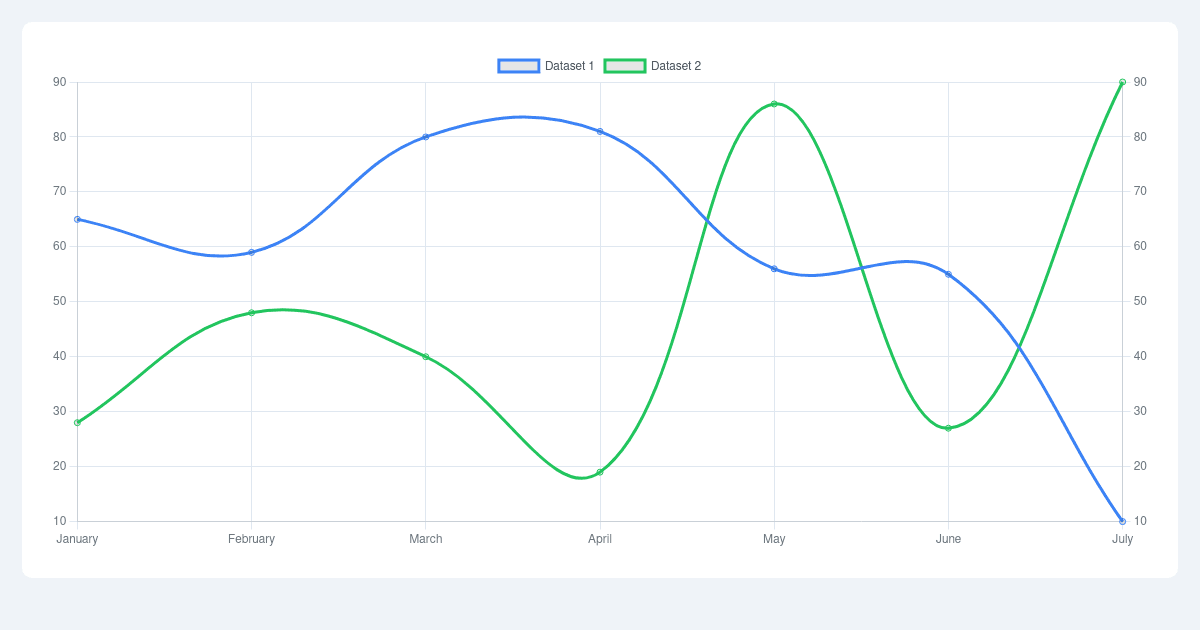 primeng-chart-multi-axis-demo - Codesandbox