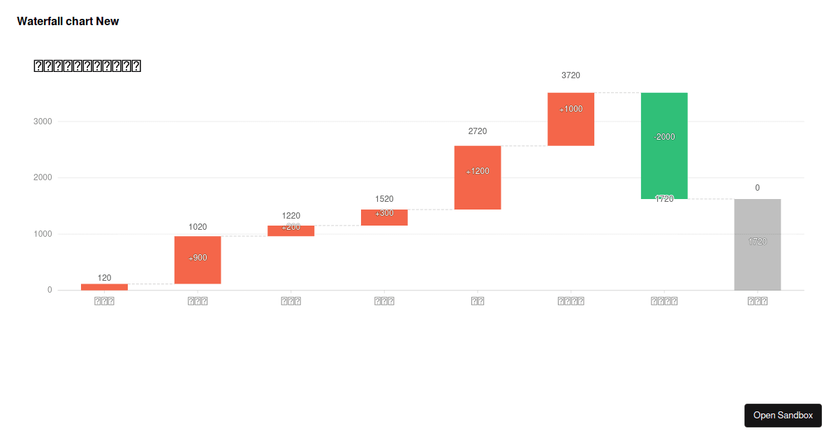 g2plot-charts - Codesandbox