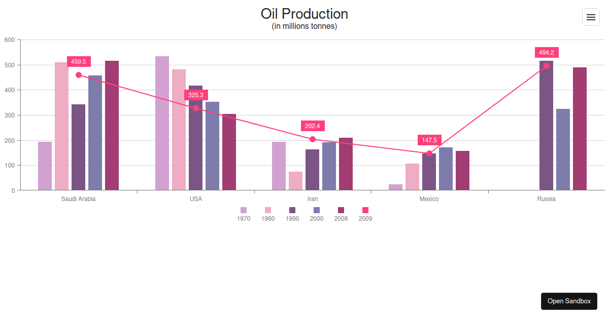 Dynamic Series From The Datasource Devextreme Charts Codesandbox