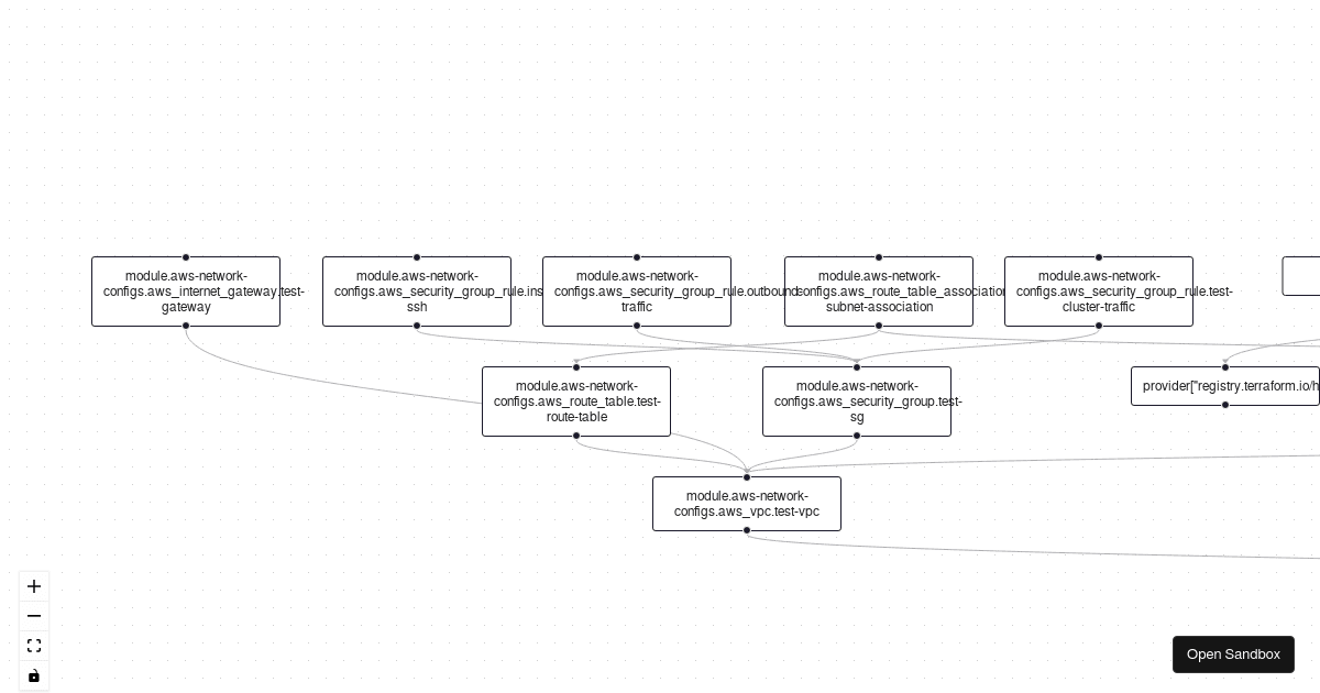React Flow Layouting Test Forked Codesandbox