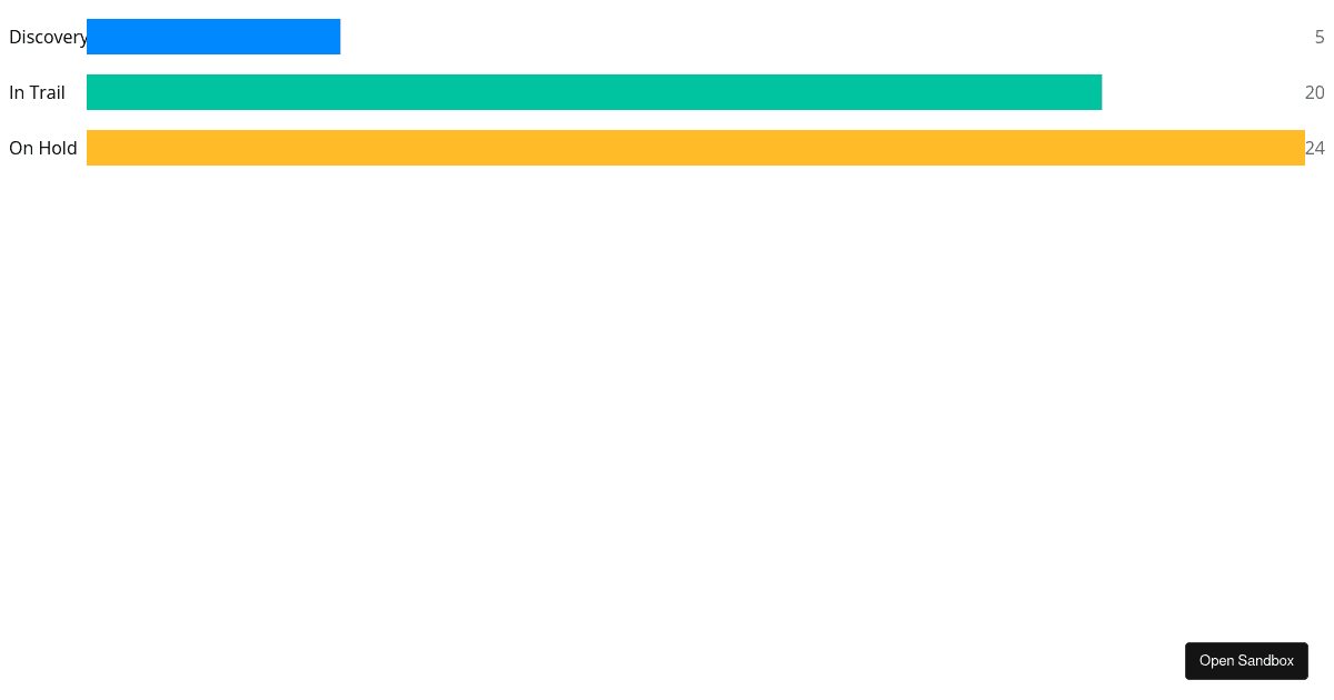 Recharts horizontal bar with dual Y axis (forked) - Codesandbox
