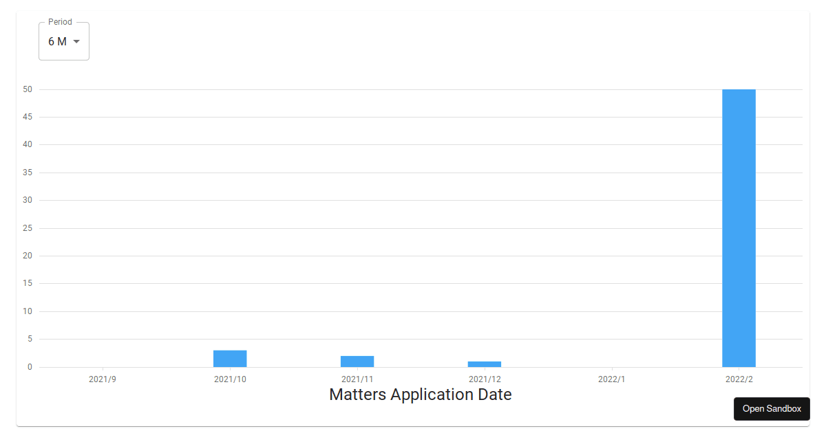 MUI Chart by date - Codesandbox
