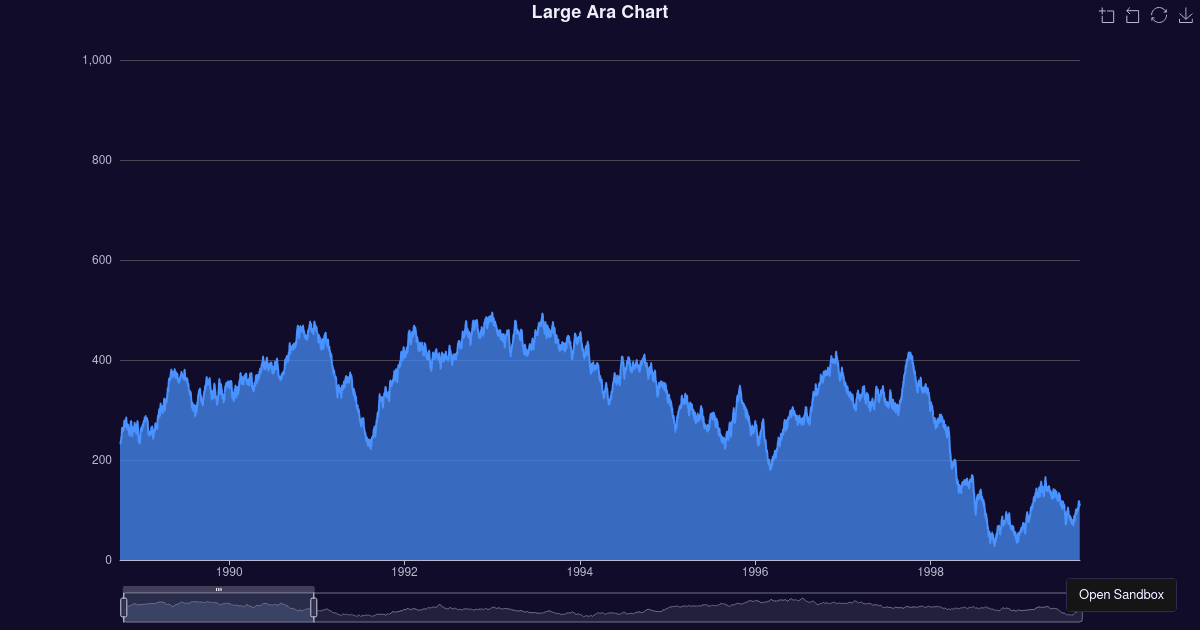 Area Chart With Time Axis Codesandbox
