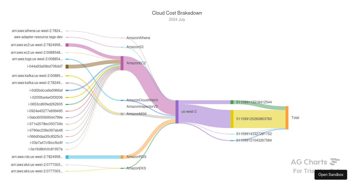 Sankey Diagram (forked) - Codesandbox