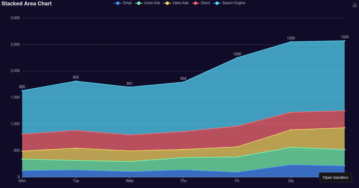 Stacked Area Chart - Codesandbox