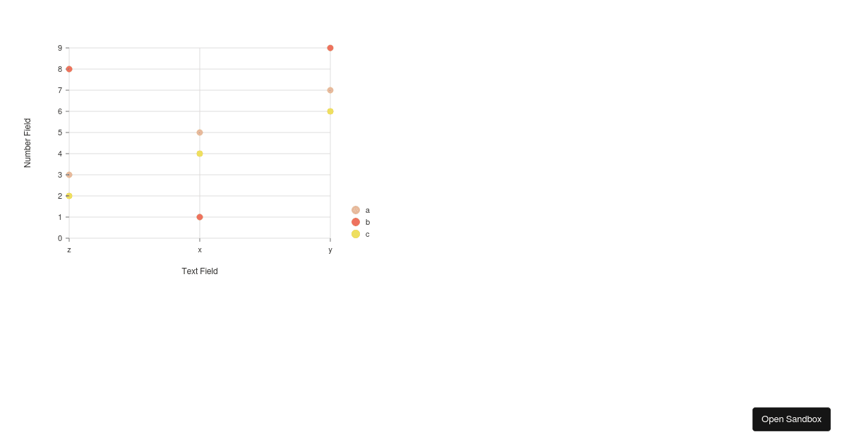 @nivo/scatterplot non-linear x value - Codesandbox