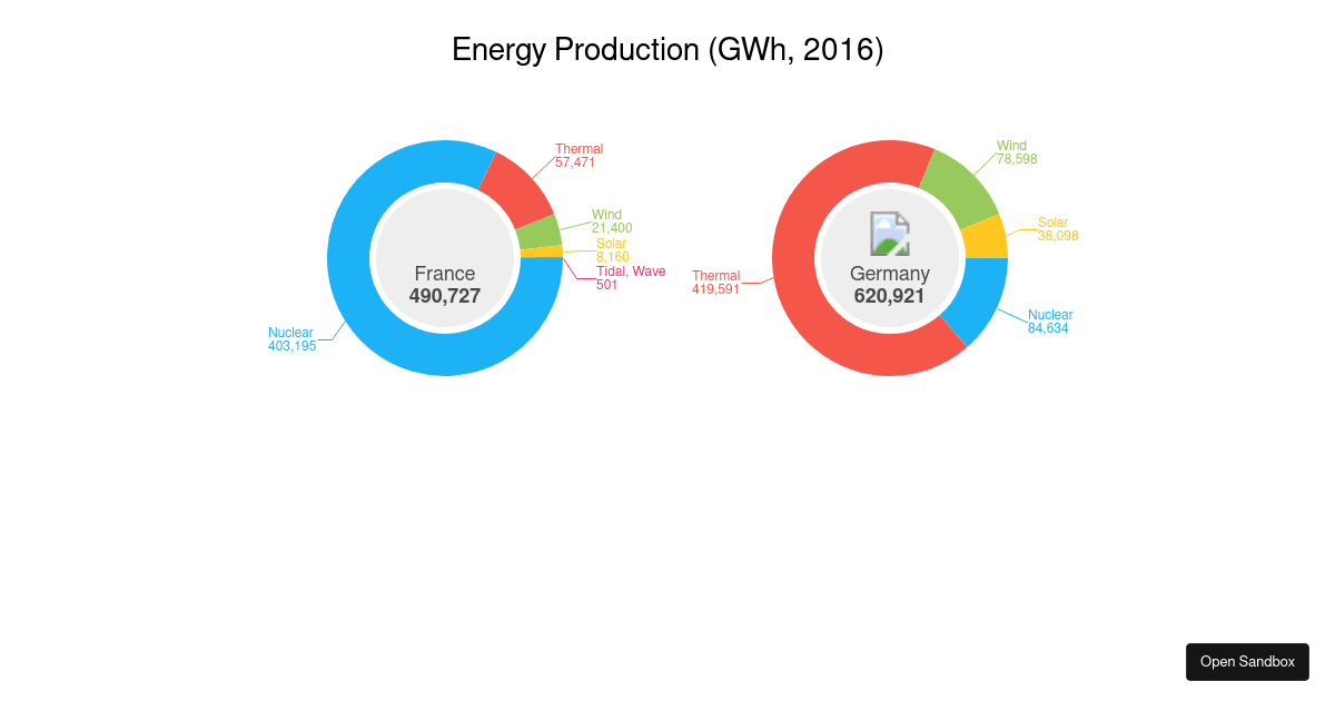 Custom Label in the Center - DevExtreme Charts - Codesandbox