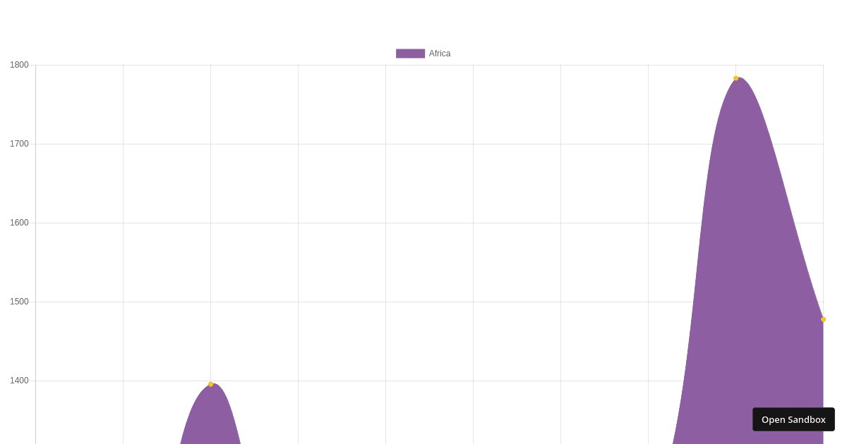 Line Chart with Vue/ChartJS (forked) - Codesandbox
