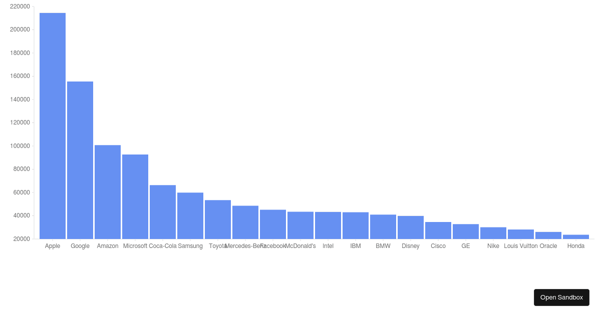 visactor-all - Codesandbox