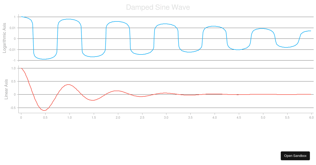Logarithmic vs Linear Axes - DevExtreme Charts (forked) - Codesandbox