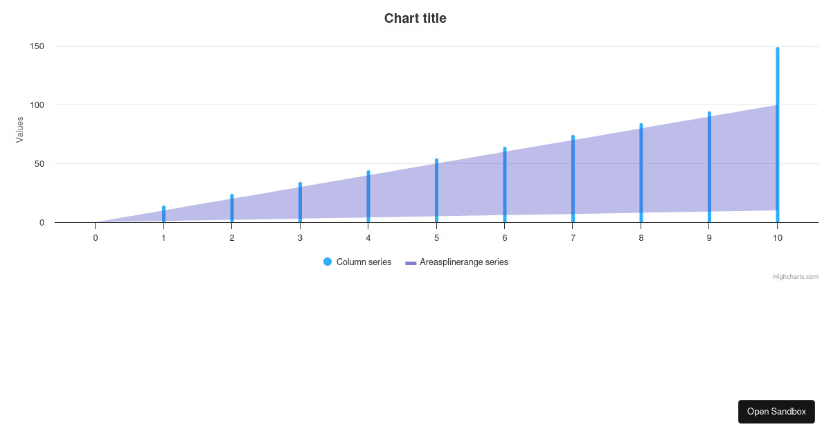 Highcharts - Codesandbox